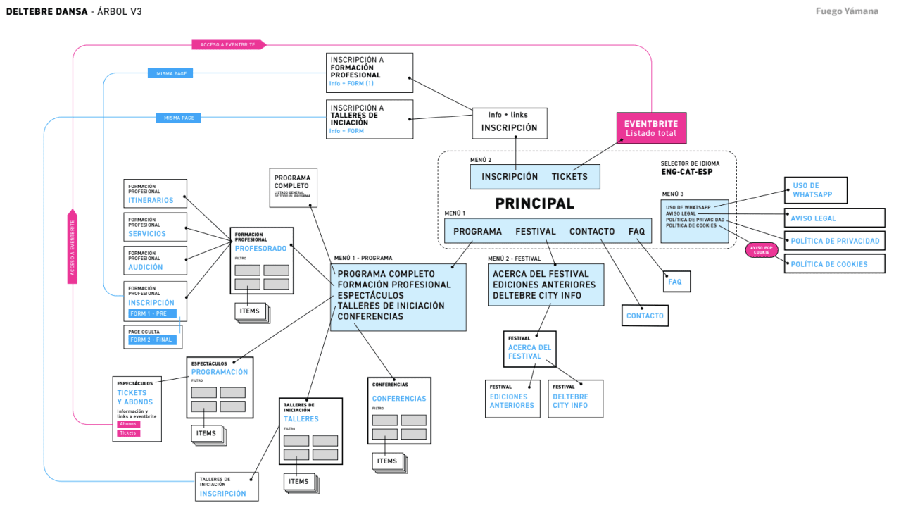 Definición del árbol web para tu sitio - Fuego Yámana